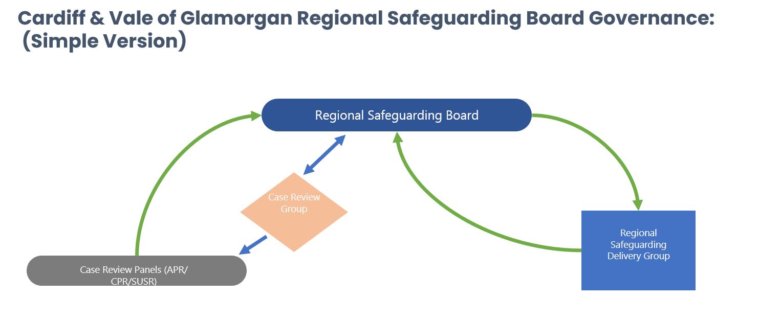 About the board – Cardiff and Vale Safeguarding Board